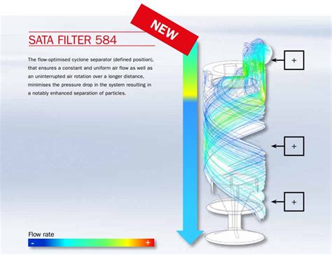 Sata®filter 584® 3 Stage Combination Filter Sat1099953 Top Gun