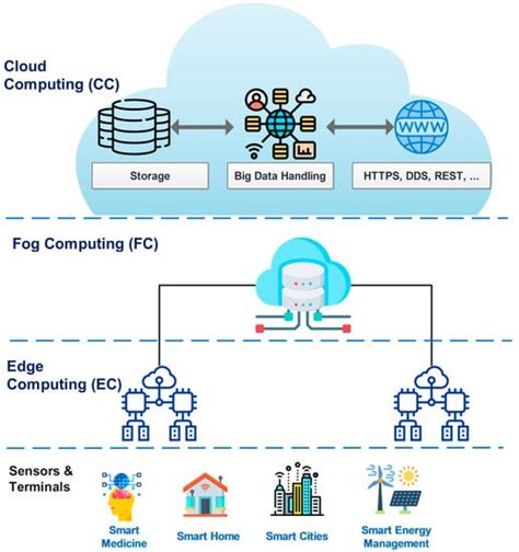 Intelligent Healthcare Integration Of Emerging Technologies And