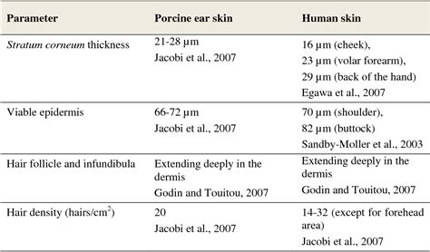 Table 2 From In Vitro Skin Models As A Tool In Optimization Of Drug