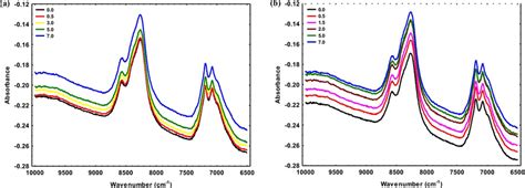 Variation Of The Absorbance Of The Nir Spectra In The Spectral Region