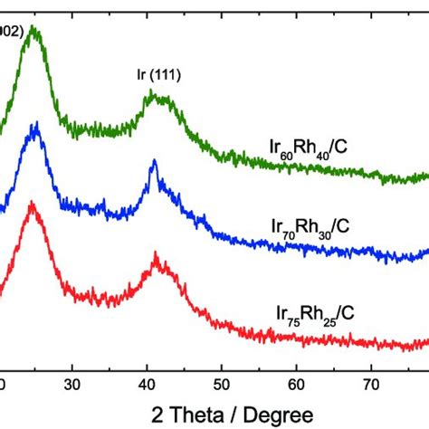 X Ray Diffraction XRD Patterns Of Ir 60 Rh 40 C Ir 70 Rh 30 C And Download Scientific