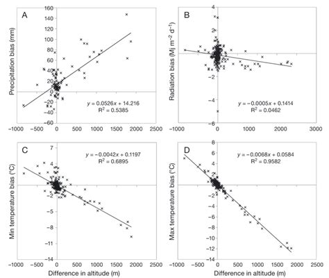 Regression Relationships Between Differences In Altitude And A