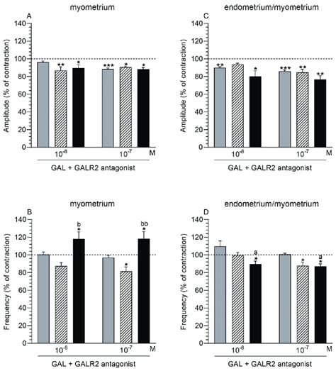 The Influence Of Galanin Gal On The Contractile Amplitude Ac And