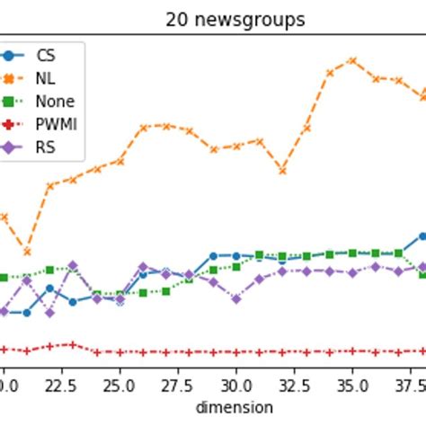 Adjusted Rand Index For 5 Matrix Scalings 20 News Groups Dataset