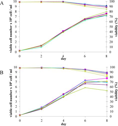 Figure 1 1 From Proteomic Analysis Of Chinese Hamster Ovary Cells