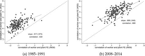 Assortative Matching From Akm Versus Kss This Figure Visualizes The Download Scientific