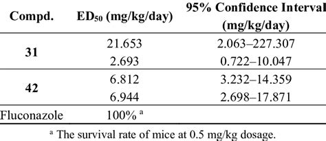 The Ed50 50 Effective Dose Values And 95 Confidence Intervals For