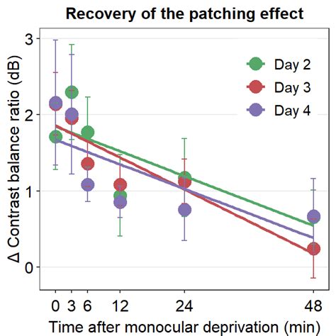 Chapter 9 Plotting The Contrast Sensitivity Function Data Analysis