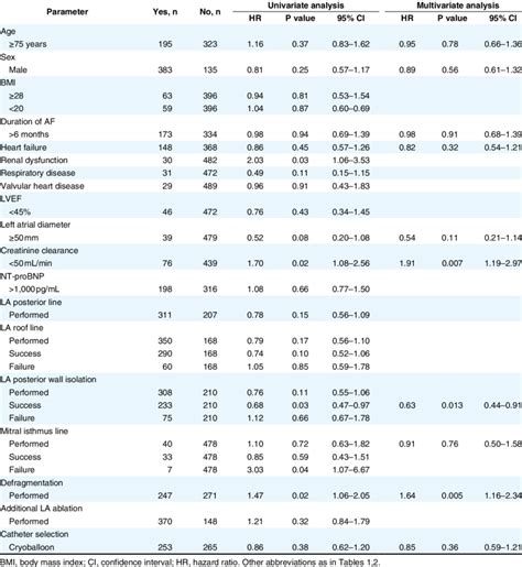 Propotional Hazard Analysis For Primary Endpoint Download Scientific