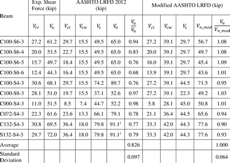 3 3 Experimental Vs Calculated Shear Resistance In Beams With Steel Download Scientific