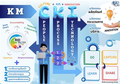 มารู้จัก Cki คืออะไร สำนักงานชลประทานที่ 1 Facebook