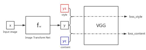 【毕业设计】深度学习图像风格迁移算法研究与实现 python 卷积神经网络 基于卷积神经网络的图像风格迁移算法研究 csdn博客