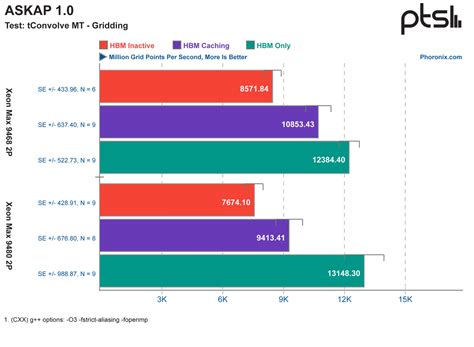 Intel Xeon Max 9480 9468 性能测试 哔哩哔哩