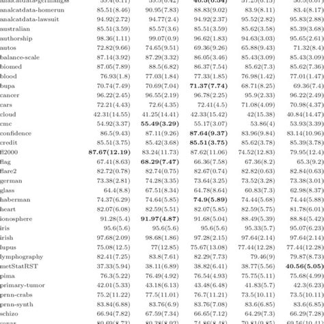 Average Classification Rates And Standard Deviation On Test Sets Part