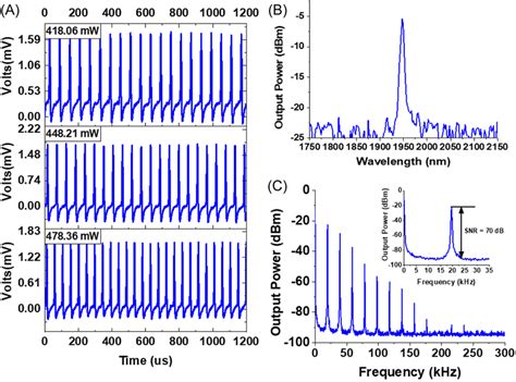 Temporal Spectral And Frequency Characteristics Of The Laser A