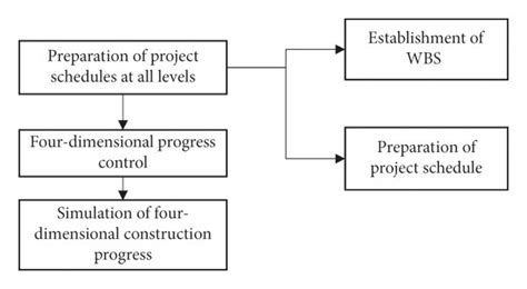 construction progress simulation process download scientific diagram