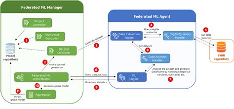 Figure 1 From Privacy Preserving Federated Machine Learning On Fair Health Data A Real World