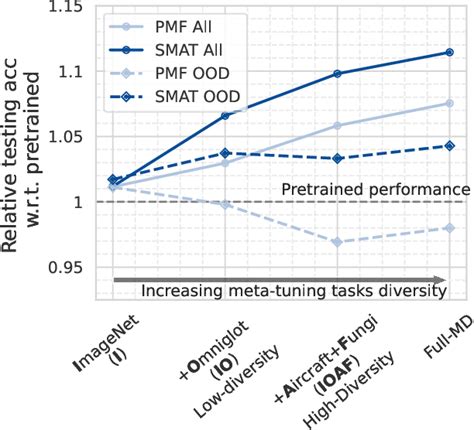 Figure 1 From Unleashing The Power Of Meta Tuning For Few Shot Generalization Through Sparse