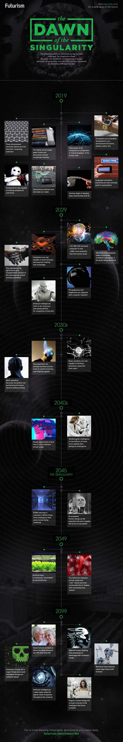 Timeline Of Ray Kurzweils Singularity Predictions From 2019 To 2099