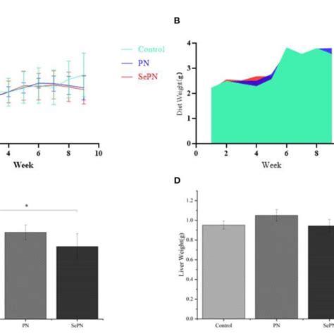Figure Body Weight Diet And Organ Weight Of Mice A Body Weight