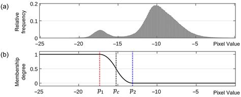 On Flood Detection Using Dual Polarimetric Sar Observation