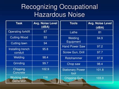 Ppt Osha Occupational Noise Powerpoint Presentation Id 225375
