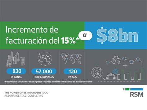 Rsm Anuncia Unos Ingresos Globales De 8 Billones Y Una Ambiciosa