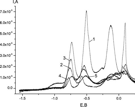 Stripping Voltammograms Of The Test System In The Presence Of
