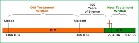Israels Exile History Timeline Pdf Old Testament Pictorial Timeline