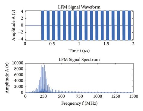 simulation for a cw signal and b lmf signal download scientific
