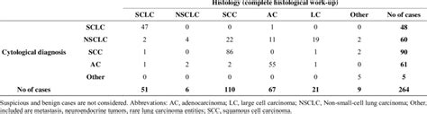 Cytological Diagnosis In Relation To Histological Diagnosis After