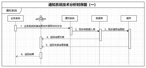 【解决方案】java 互联网项目中消息通知系统的设计与实现javaweb网站消息通知怎么设计 Csdn博客