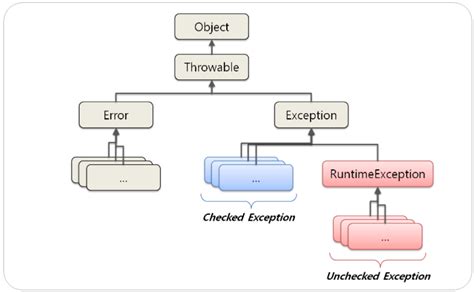 Java Exception Try Catch Throw Throws