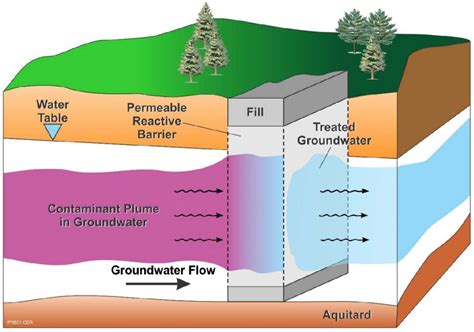 Beyond Pump And Treat Methods To Remediate Groundwater Contamination