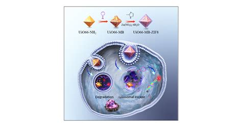 Rational Design Of A Dual Layered Metalorganic Framework Nanostructure