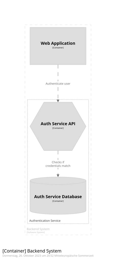 Documentation As Code For Cloud C4 Model And Structurizr Blogdorneanu