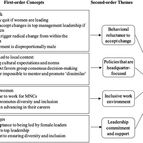 Coding Results For The Aggregate Dimension Of Gender Equality Policies Download Scientific Diagram