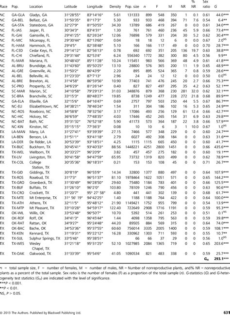 Sex ratio location plant density plants m À2 and size pop size Download Table