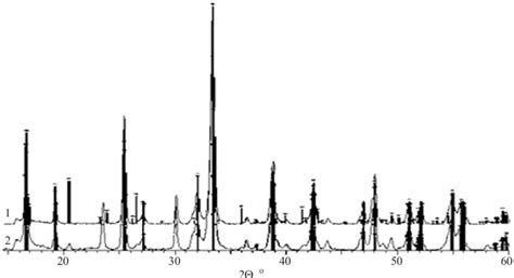 X Ray Diffraction Of Patterns Of Yab Nanopowders Before 1 And After Download Scientific
