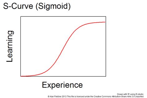 Learning Curve Psynso