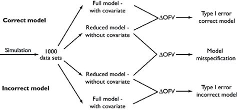Each Simulated Dataset Was Analyzed With Four Different Models To