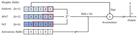 hardware accelerator with different quantization schemes when k
