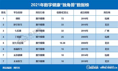 2021年数字健康行业融资总额创新高 妙手医生、微医、keep、药师帮、叮当快药排名前五 2月23日，网经社电子商务研究中心发布《2021年度