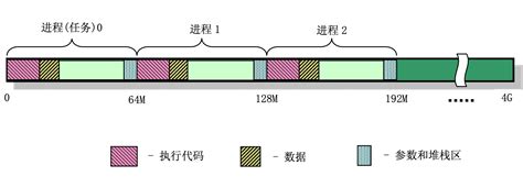 中国科学院大学2023杨力祥老师操作系统高级教程思考题（1）9根据内核分页为线性地址恒等映射的要求推导出四个页表的映射公式写出页表的
