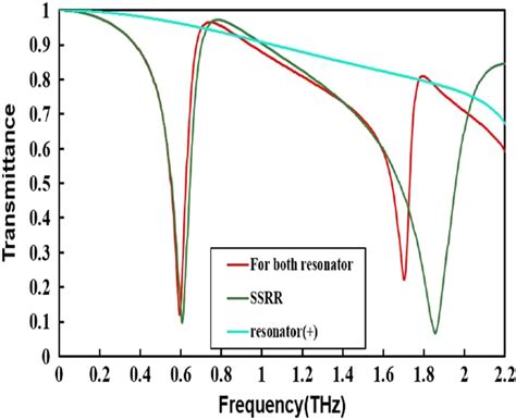 Simulation Results Of Transmission Spectra Of Thz Sensor For Download Scientific Diagram