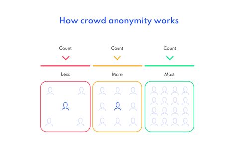 Anonymity