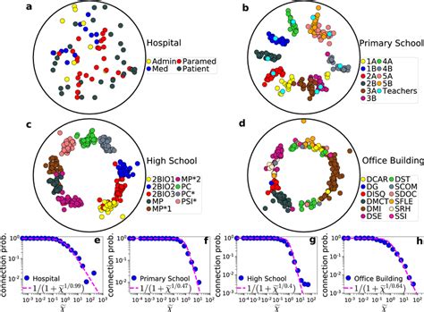 Hyperbolic Embeddings Of Human Proximity Networks A D Hyperbolic