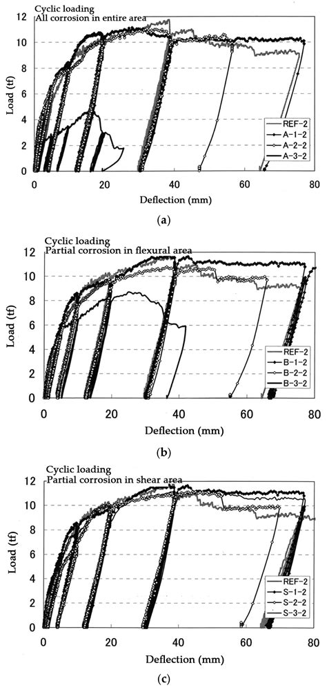 An Assessment Of The Structural Performance Of Rebar Corroded Reinforced Concrete Beam Members