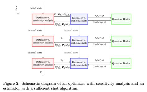 A Novel Framework For Shot Number Minimization In Quantum Variational