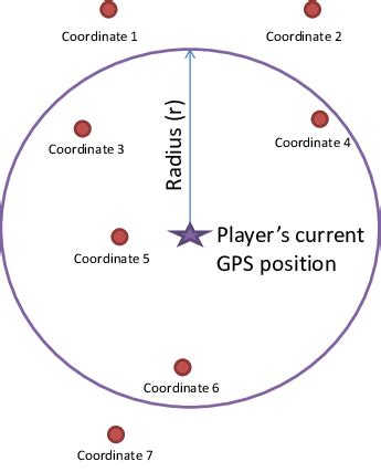 Radius From Current GPS Position Of The Player Download Scientific Diagram